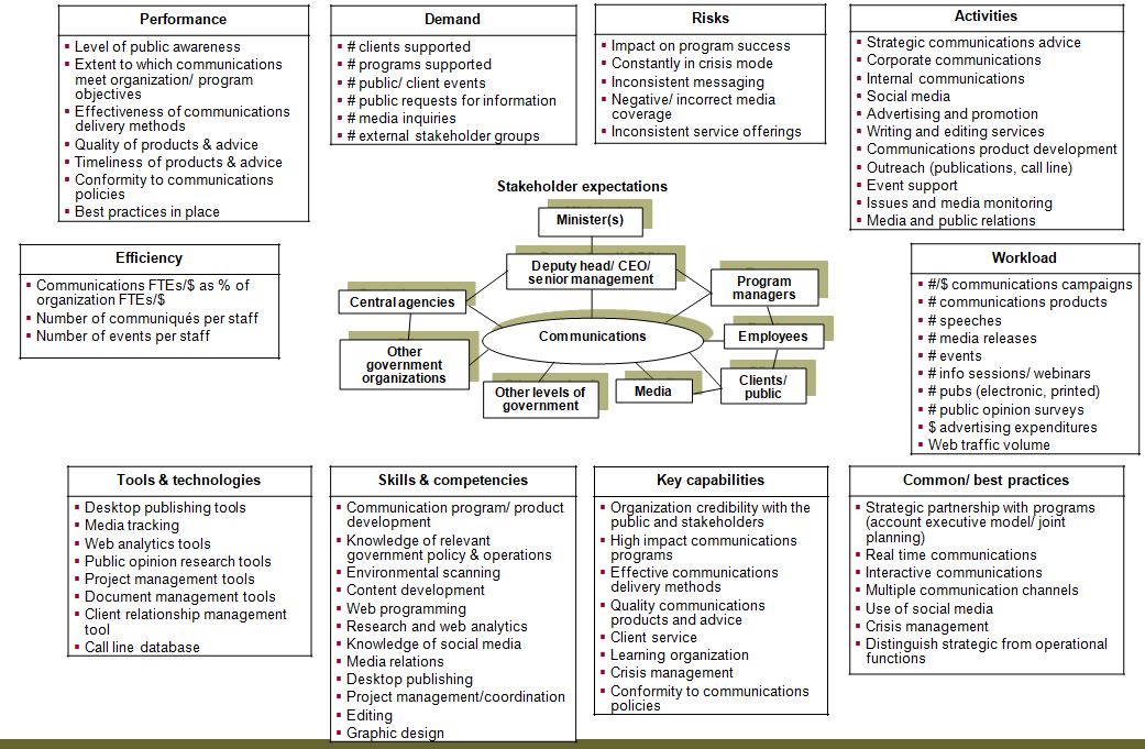 TURNKEY Govt Communications Baseline Assessment Tool – Public ...