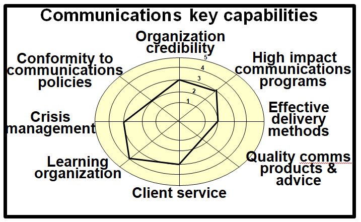 TURNKEY Capability Assessment-Communications Function (Govt) – Public ...