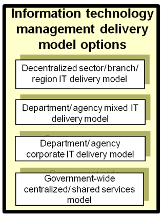TURNKEY Organization Design Tool - IT Management (Govt) – Public ...