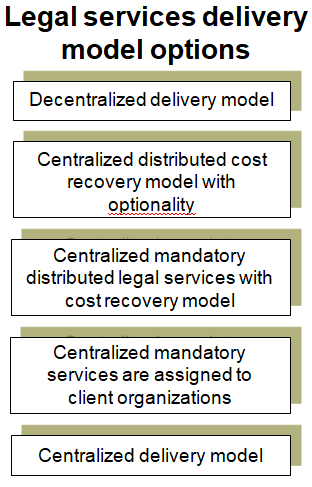 TURNKEY Delivery Model Assessment Tool-Govt Legal Services – Public ...