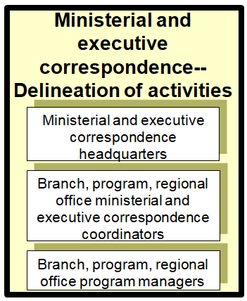 TURNKEY Organization Design Tool-Ministerial/Executive Correspondence ...