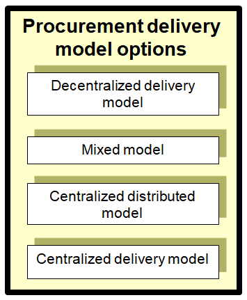 TURNKEY Procurement Organization Design Tool (Govt) – Public Management ...