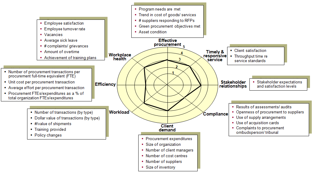 TURNKEY--Procurement Performance Measurement Tool (Public Sector ...